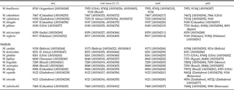 Phylogeny and Systematics of Lemnaceae, the Duckweed Family