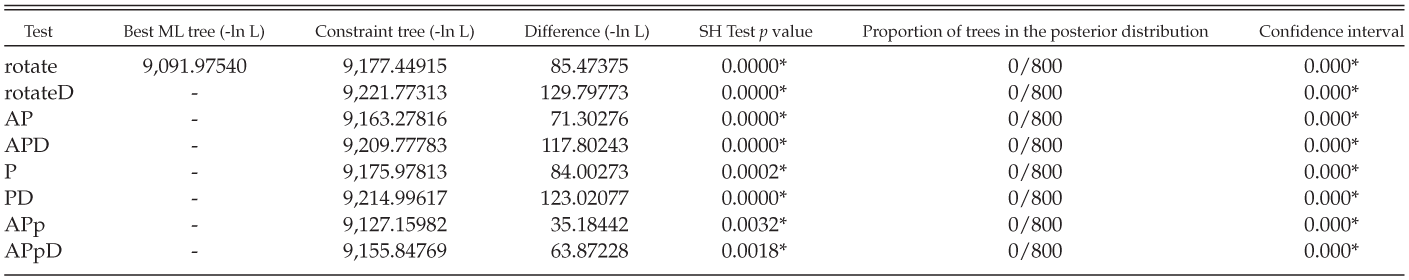 Independent Origin of Radial Floral Symmetry in the Gloxinieae ...