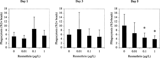 RESMETHRIN IMMUNOTOXICITY AND ENDOCRINE DISRUPTING EFFECTS IN THE ...