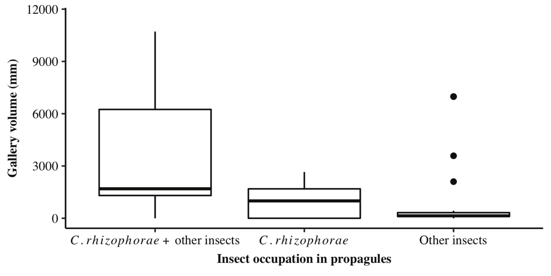 Characteristics of Insect Damage in Propagules of Red Mangrove ...