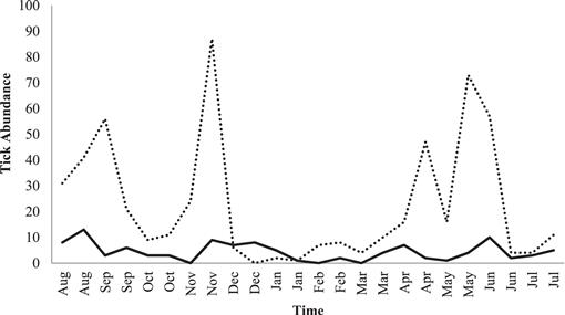 Spatial and temporal distributions of the Spinose Ear Tick, Otobius ...