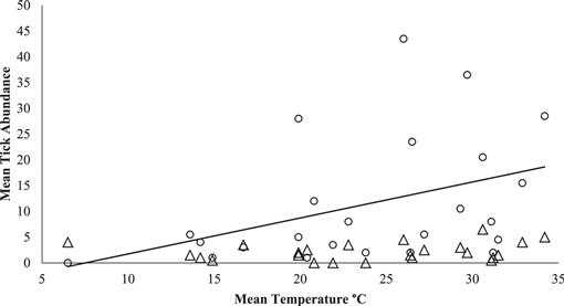 Spatial and temporal distributions of the Spinose Ear Tick, Otobius ...