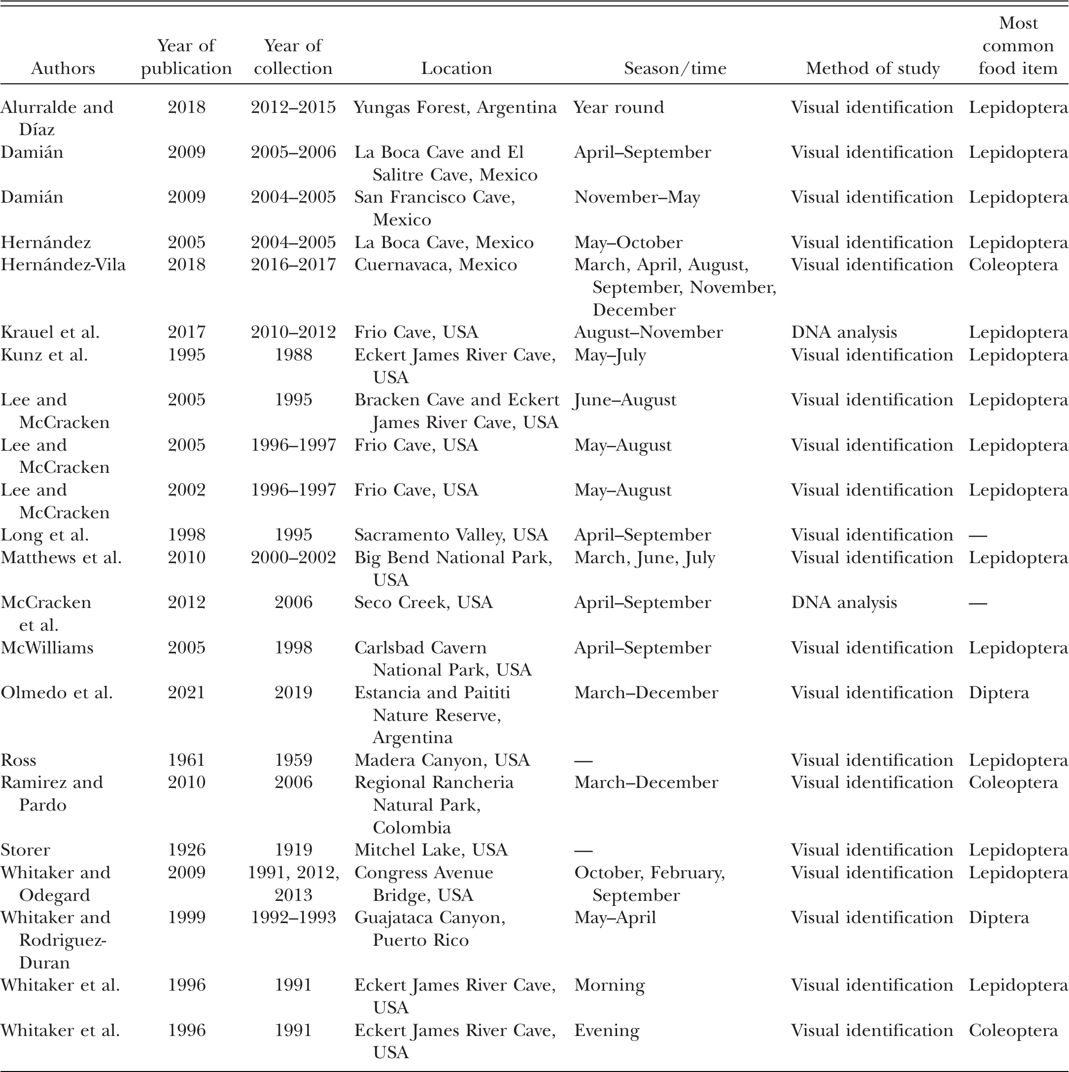 DIET OF BRAZILIAN FREE-TAILED BATS (CHIROPTERA: MOLOSSIDAE: TADARIDA ...