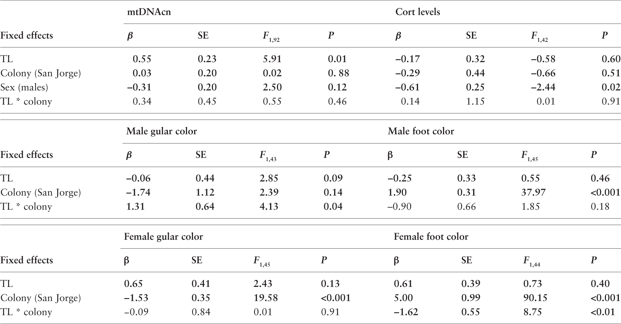 Telomere length links with physiological phenotype and breeding ...