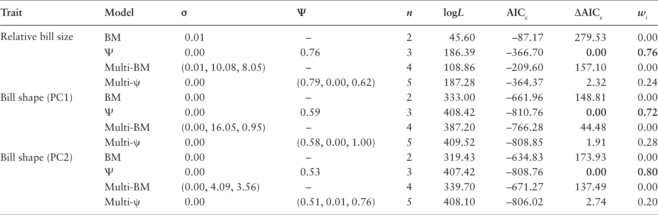 Punctuated evolution of bill morphology in the largest family of ...