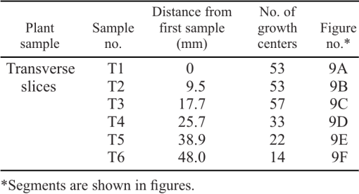 Production of growth centers in lignotubers1