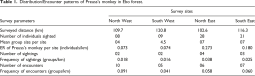 Effects of Human Disturbance on the Endangered Preuss’s Monkey ...