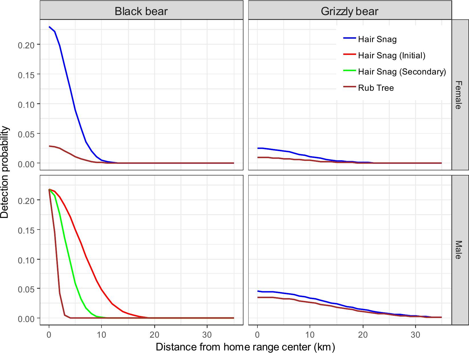 Variation in density of grizzly bears and American black bears in ...