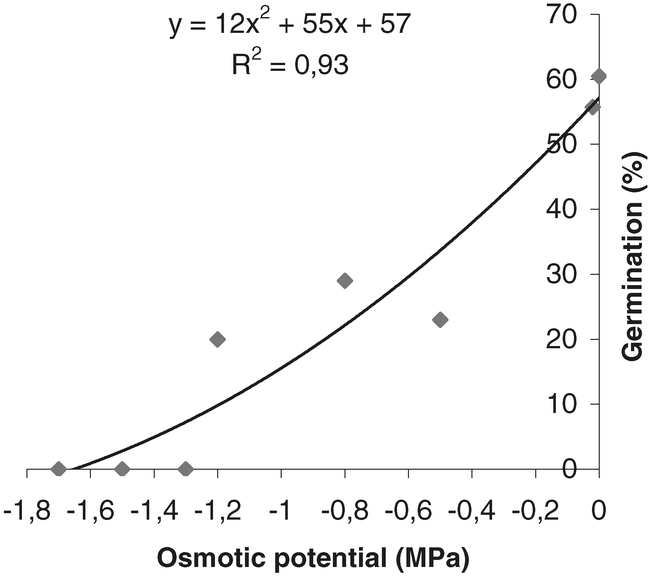 Factors Affecting Seed Germination and Emergence of Venice Mallow ...