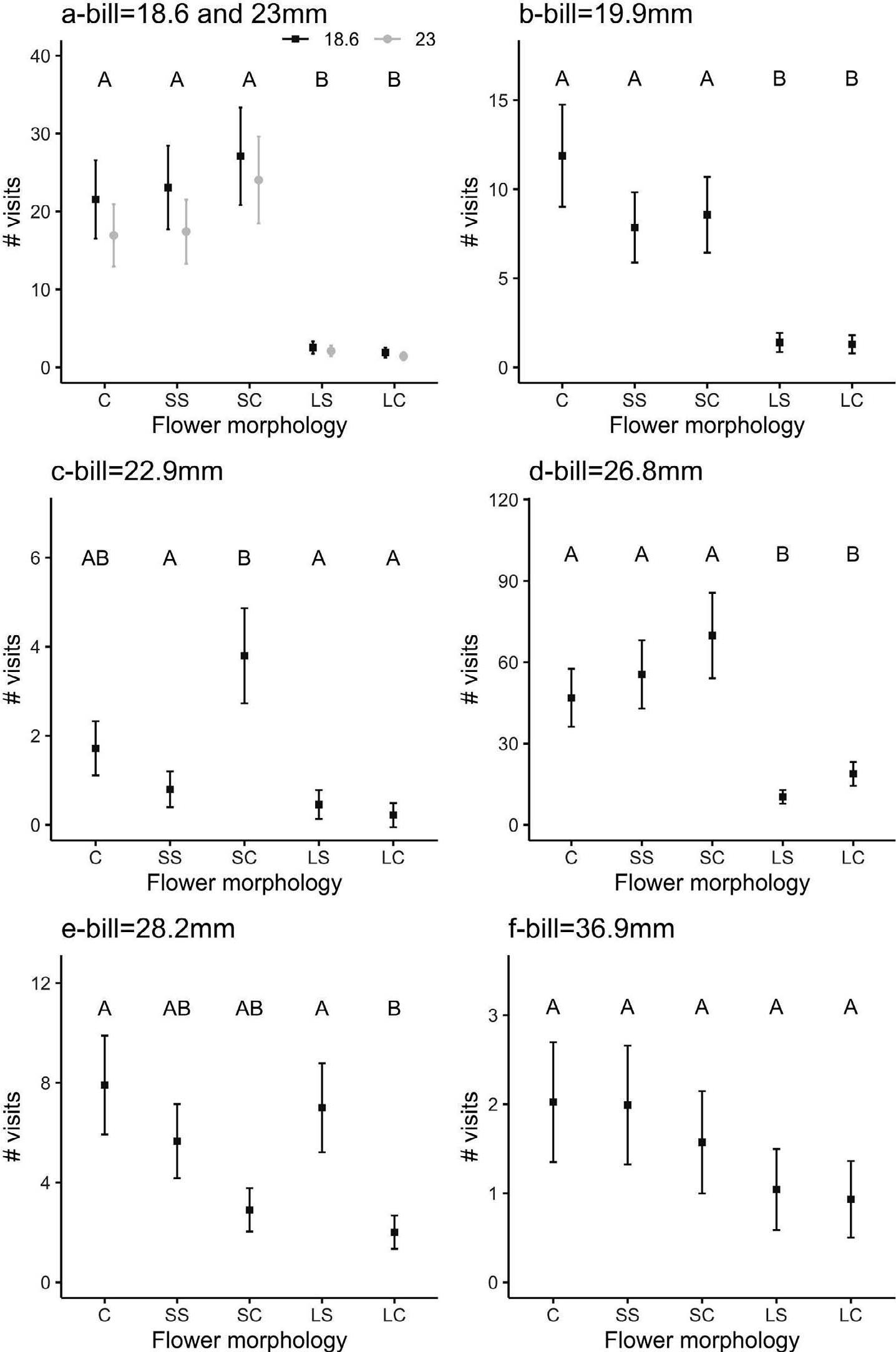 Hummingbird Bill Morphology Matched Flower Morphology when Long-Corolla ...