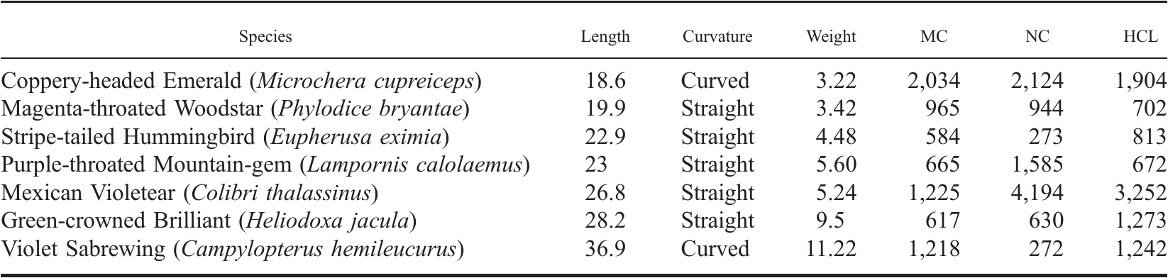 Hummingbird Bill Morphology Matched Flower Morphology when Long-Corolla ...