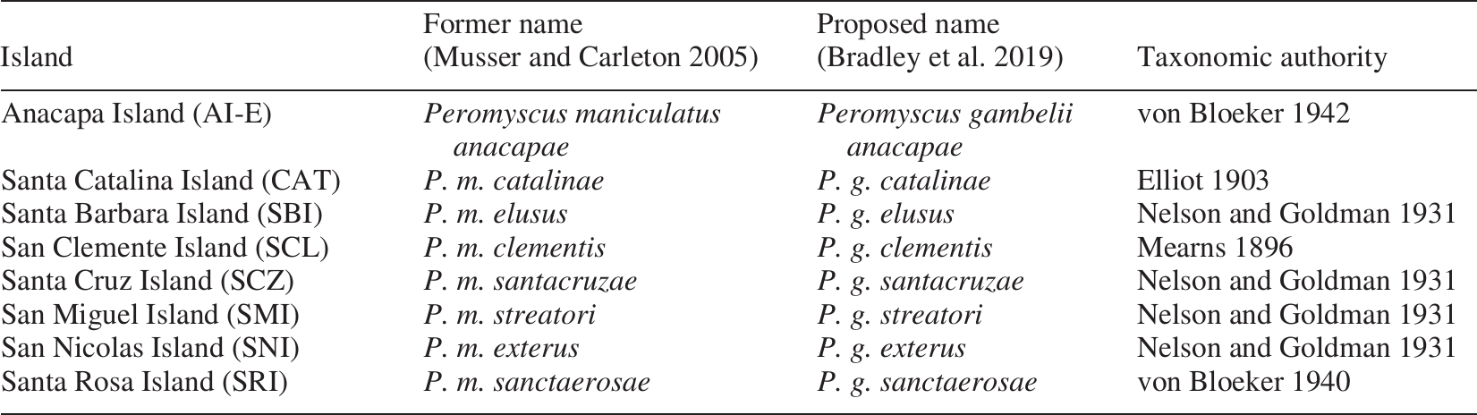 Phylogenetics of Channel Island Deer Mice Based on the Cytochrome B ...