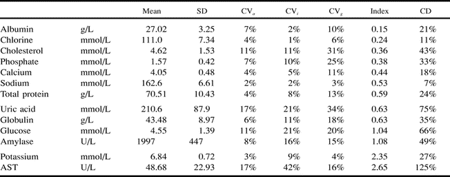 SHORT-TERM BIOLOGICAL VARIATION OF CLINICAL CHEMICAL VALUES IN DUMERIL ...