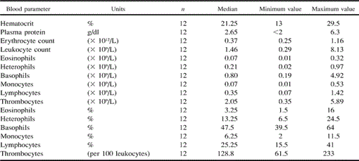 Hematology of the Pascagoula Map Turtle (Graptemys Gibbonsi) and the ...