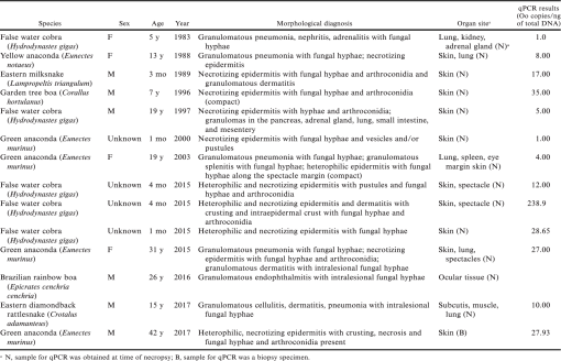 RETROSPECTIVE REVIEW OF OPHIDIOMYCOSIS (OPHIDIOMYCES OPHIODIICOLA) AT ...