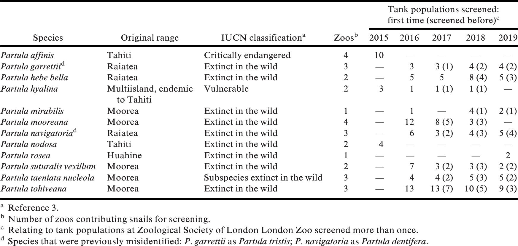 FIVE YEARS OF PARTULA SNAIL PRE-EXPORT HEALTH SCREENING