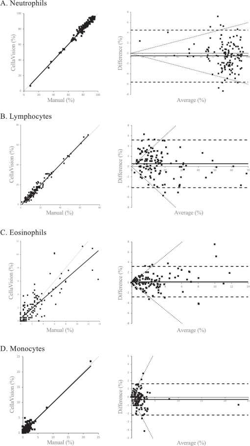 DIFFERENTIAL LEUKOCYTE COUNTS IN CAPTIVE NON-DOMESTIC FELIDS: A ...